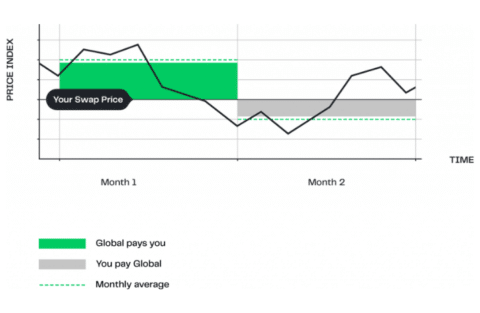 Swaps Hedging Tool | Paper hedge agreement to fix energy prices